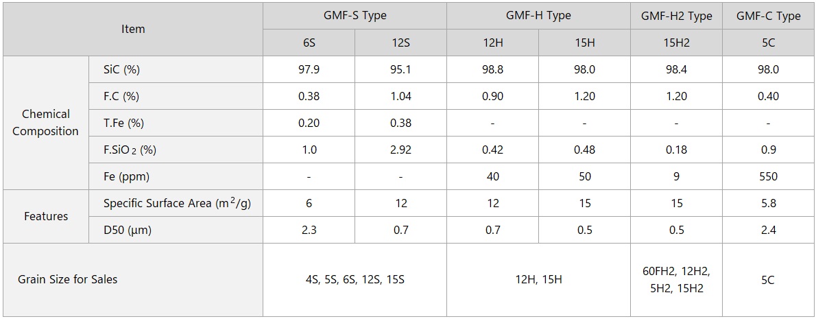 Green Silicon Carbide Ultrafine Powder for Sintering GMF | Products ...